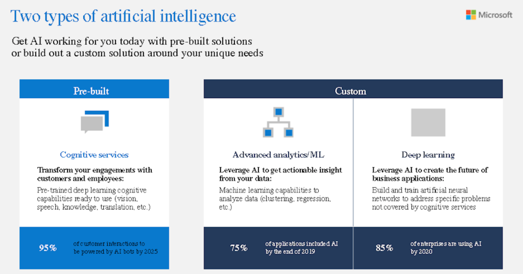 2 Types of Artificial Intelligence - Hydatis